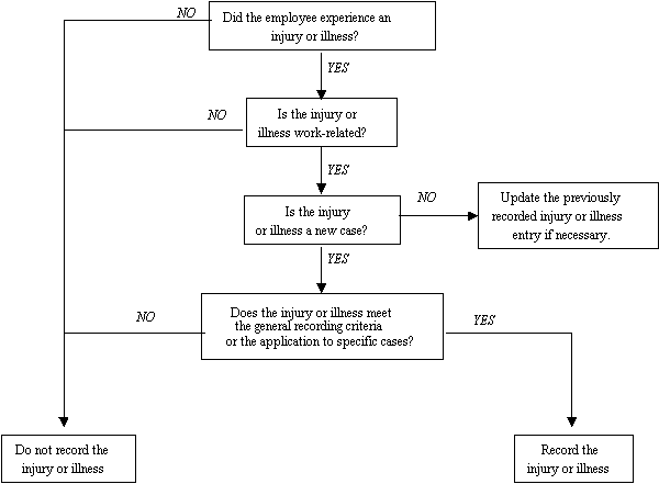 Injury and Illness - Recordkeeping